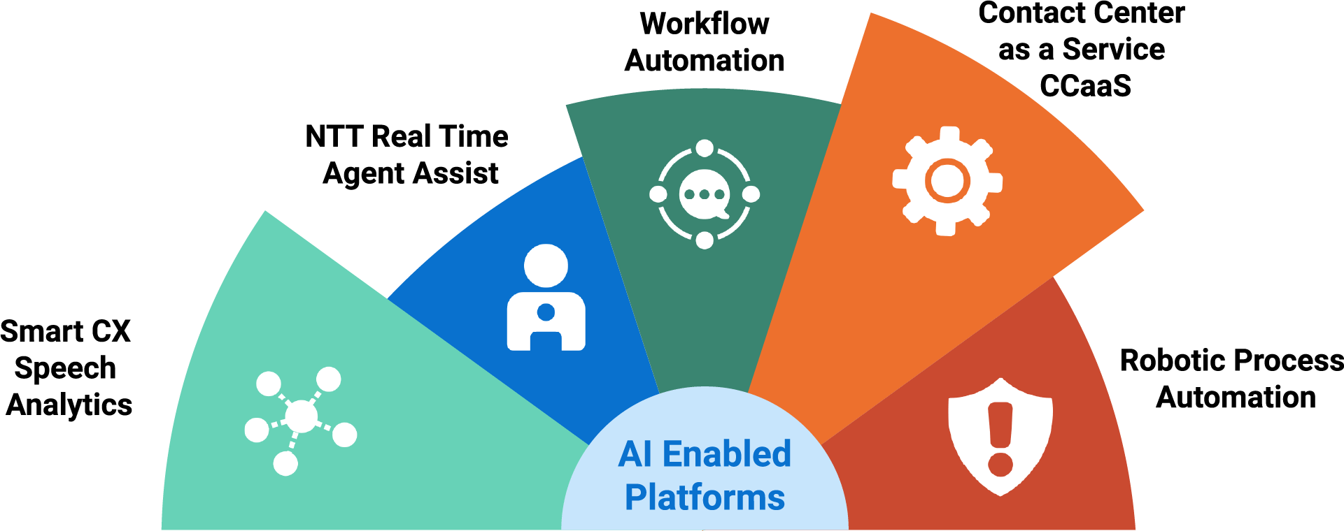 Technology Platforms - NTT - Business Process Outsourcing